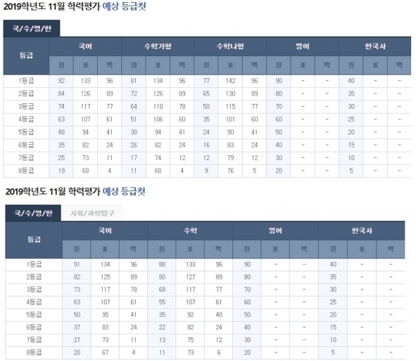 2019 11월 모의고사 예상 등급컷…국어 91점·수학 81점 '1등급'